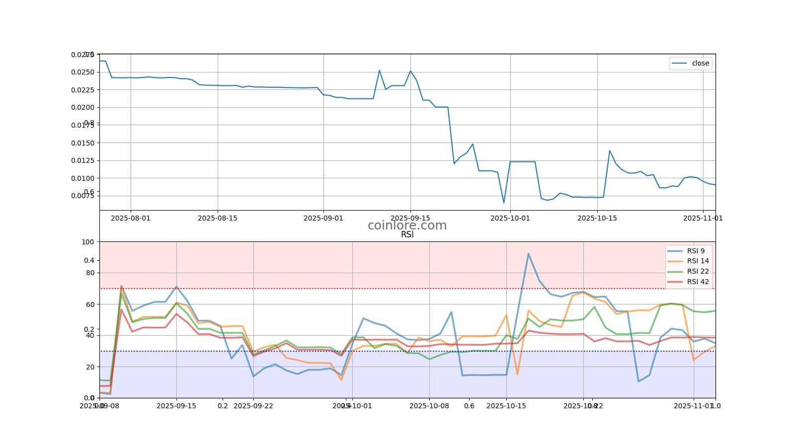 TRRUE RSI indicator