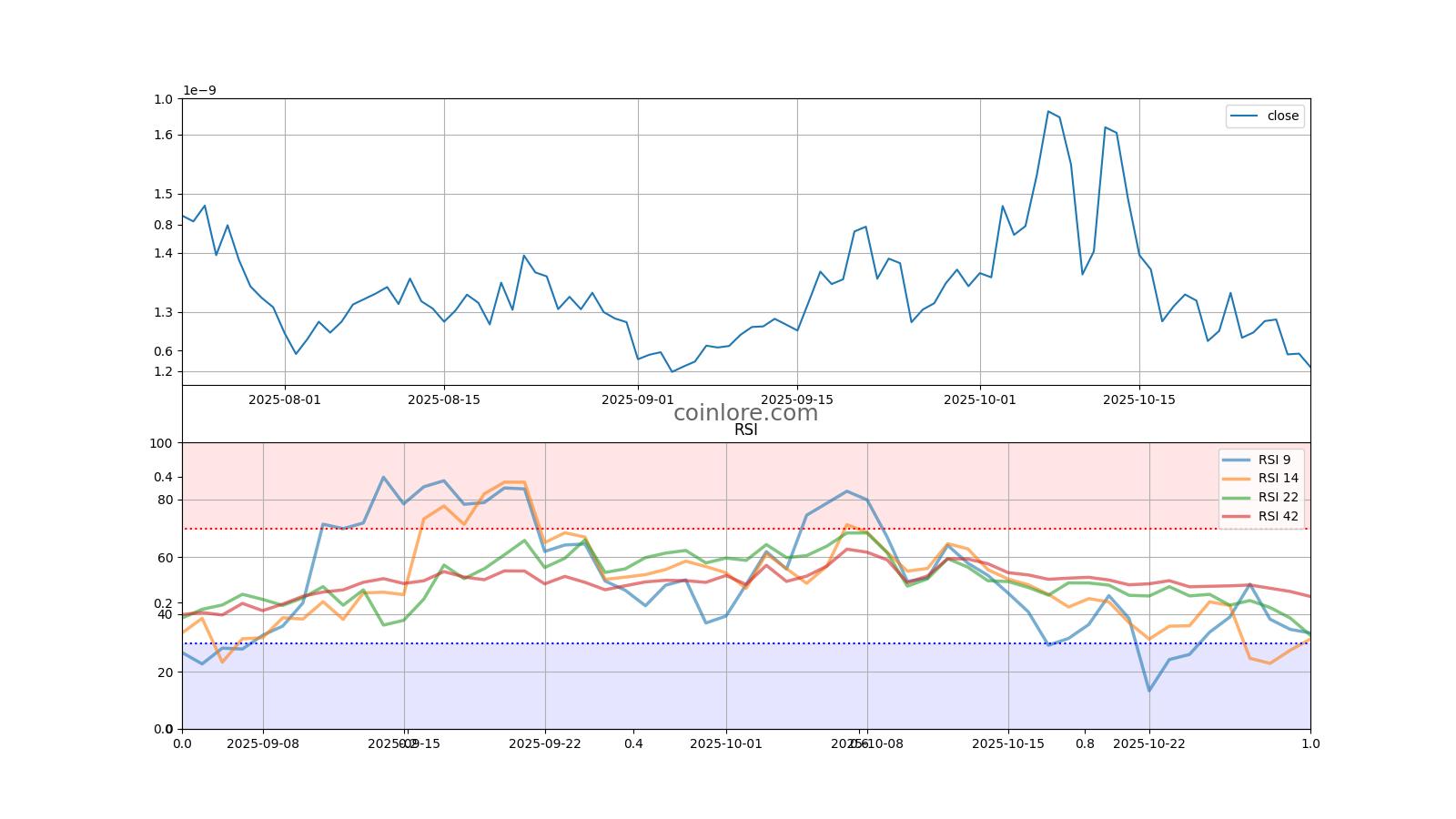 TruBadger RSI indicator