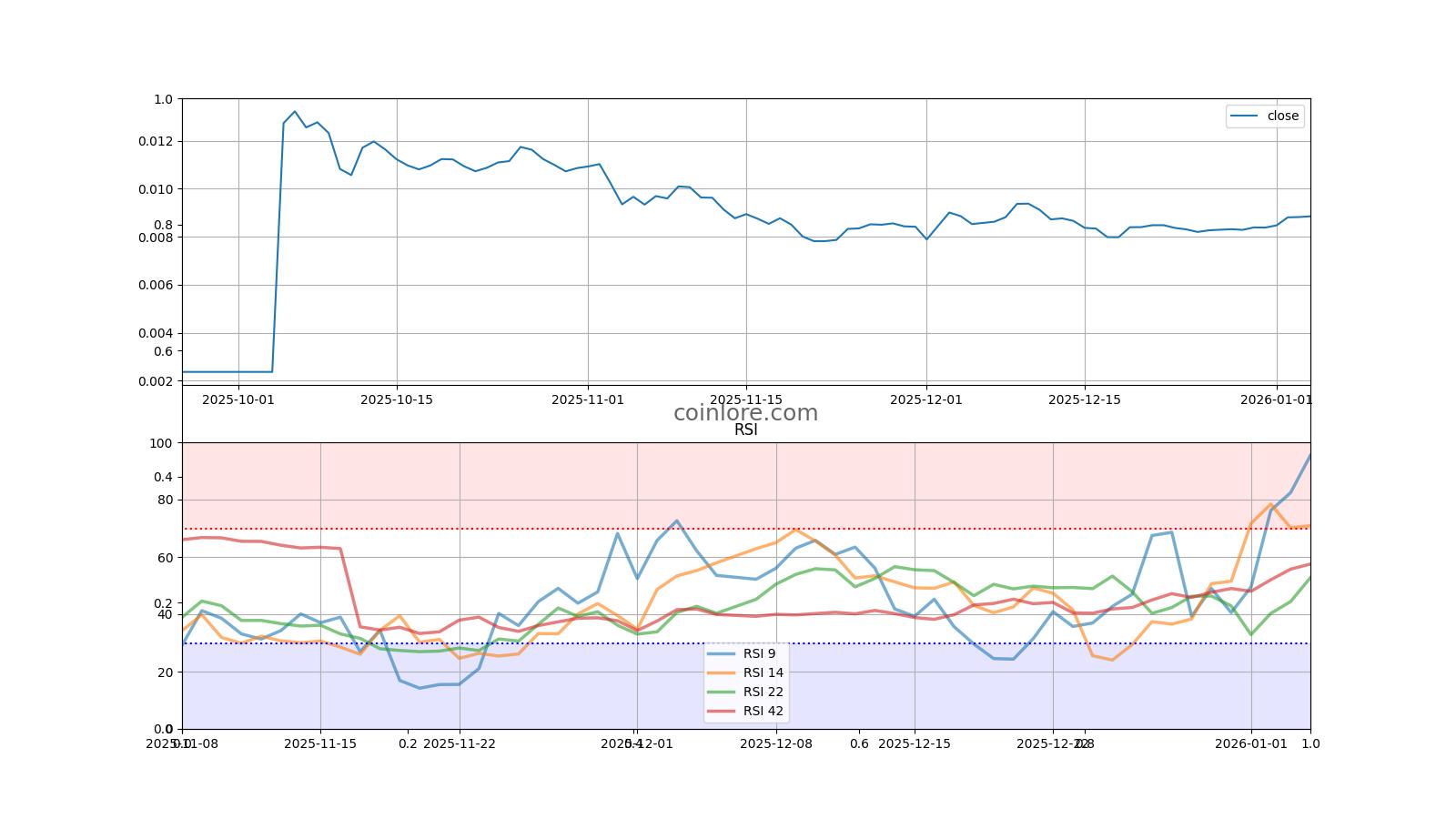 True PNL RSI indicator