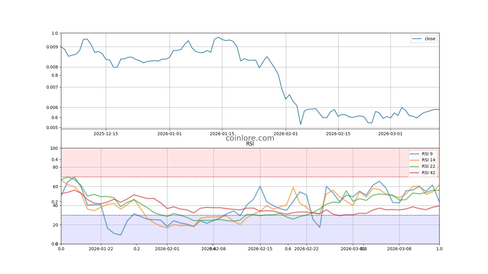True PNL RSI indicator