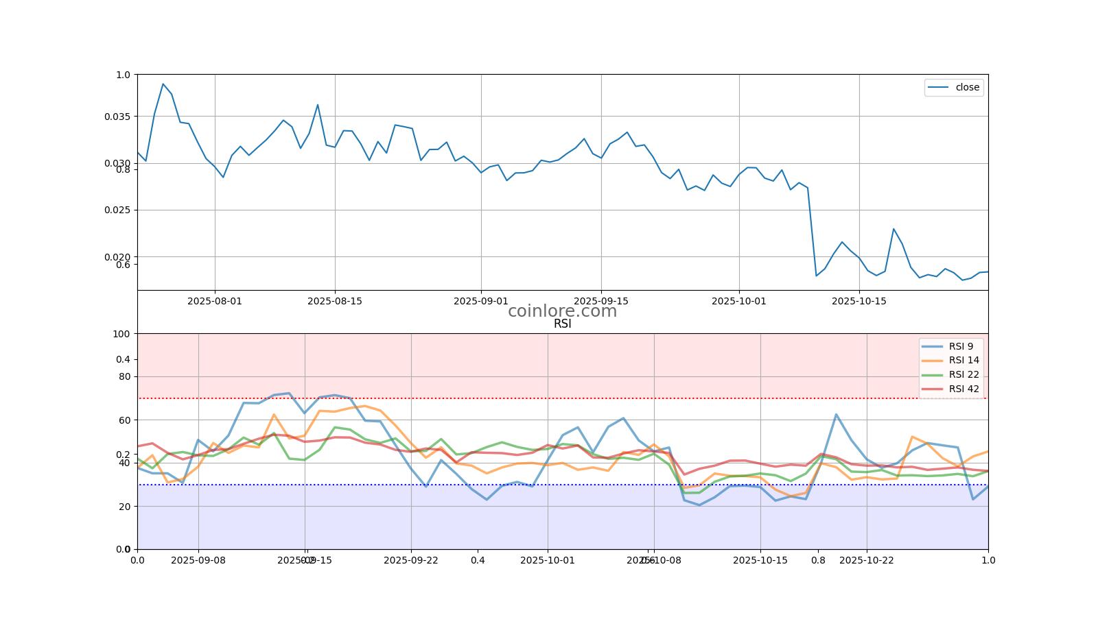 TrueFi RSI indicator