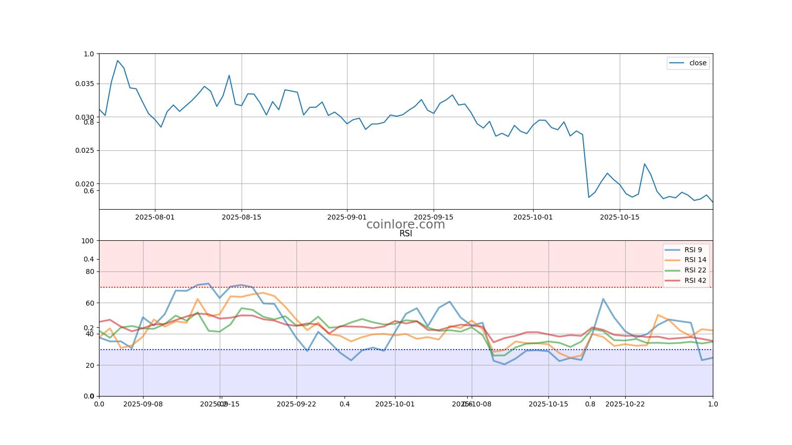 TrueFi RSI indicator