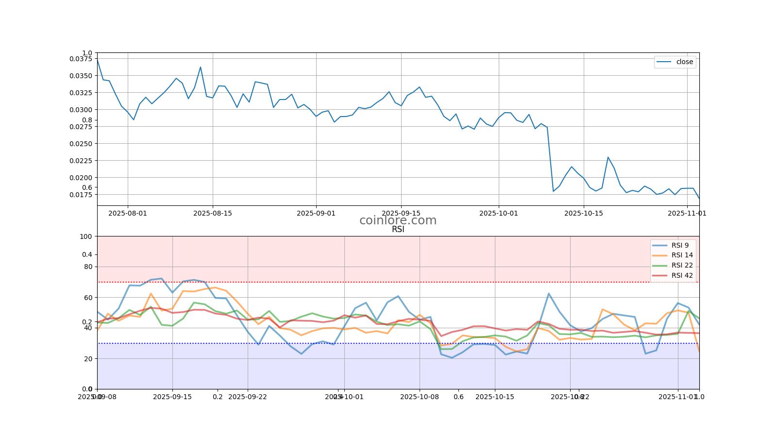 TrueFi RSI indicator