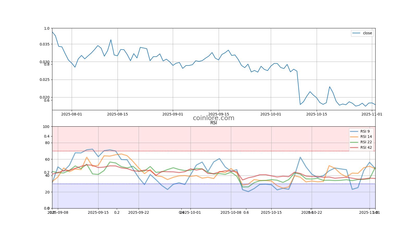 TrueFi RSI indicator