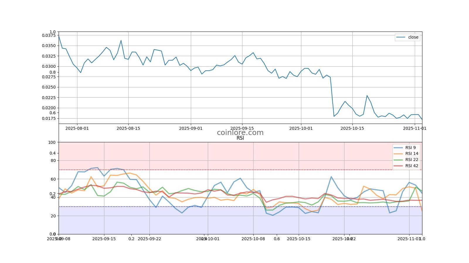 TrueFi RSI indicator