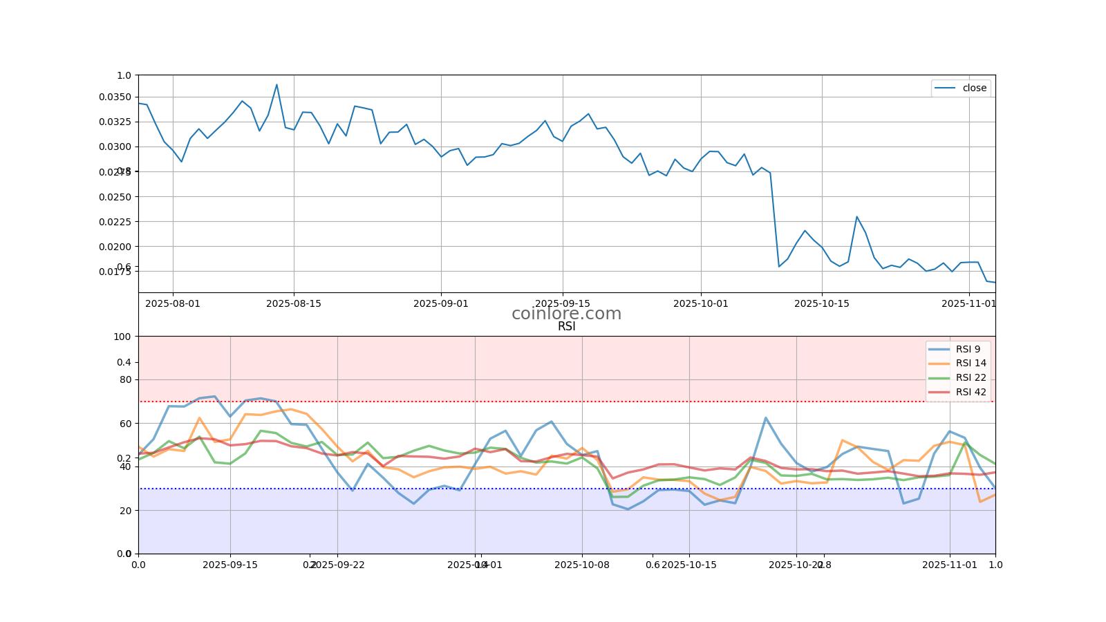 TrueFi RSI indicator