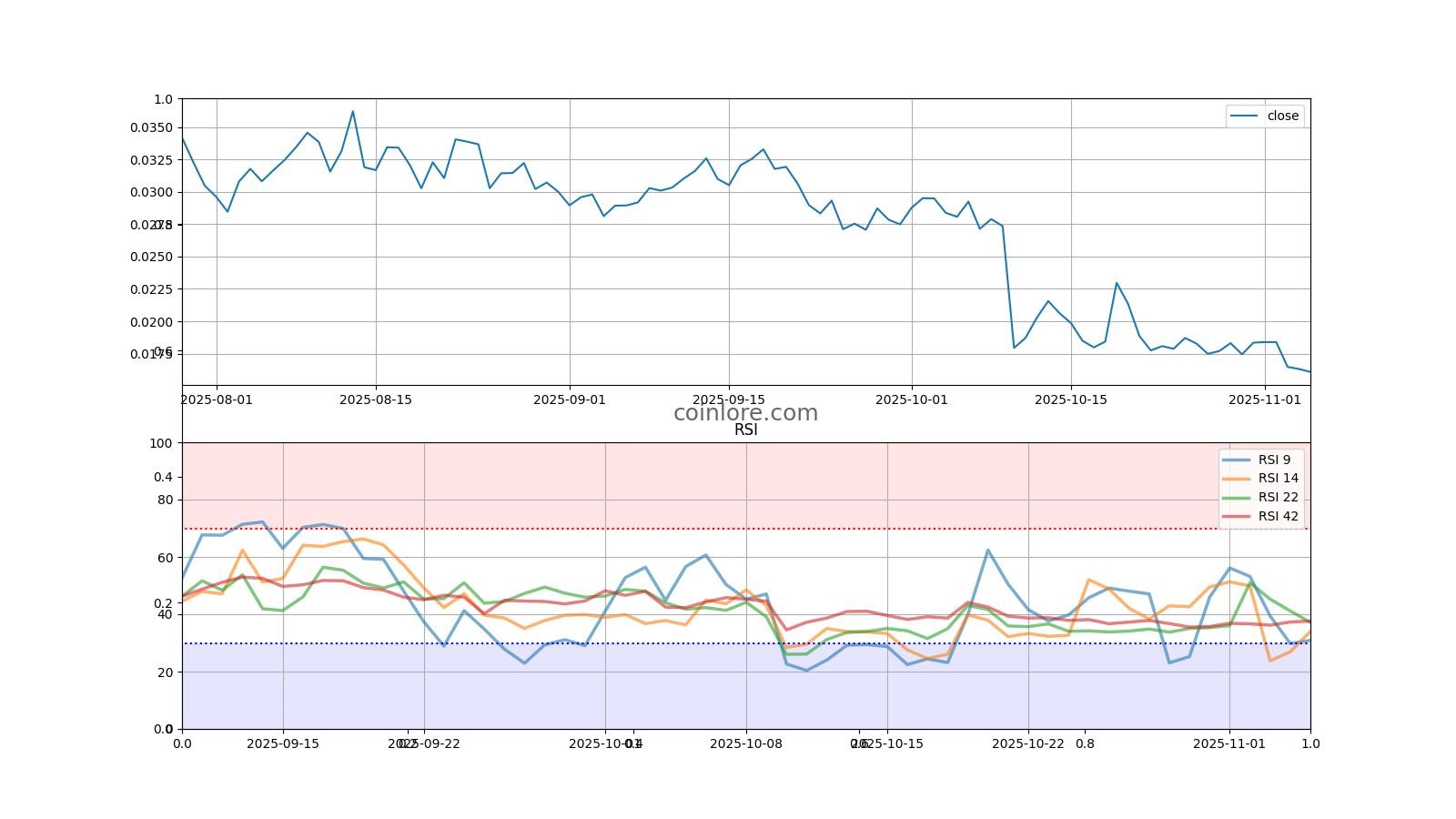TrueFi RSI indicator