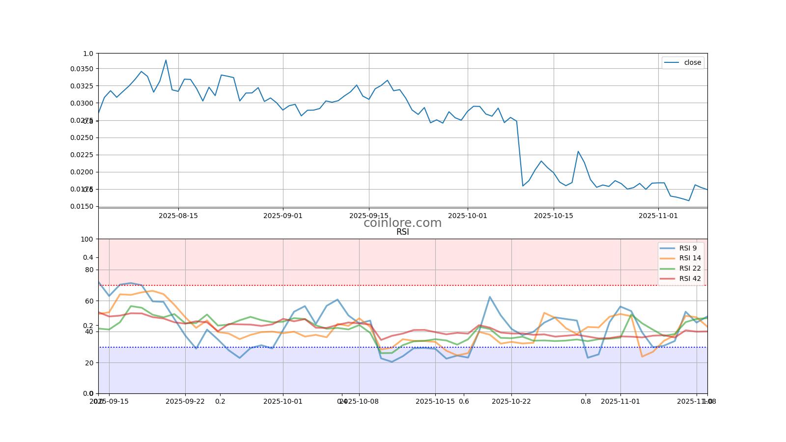 TrueFi RSI indicator