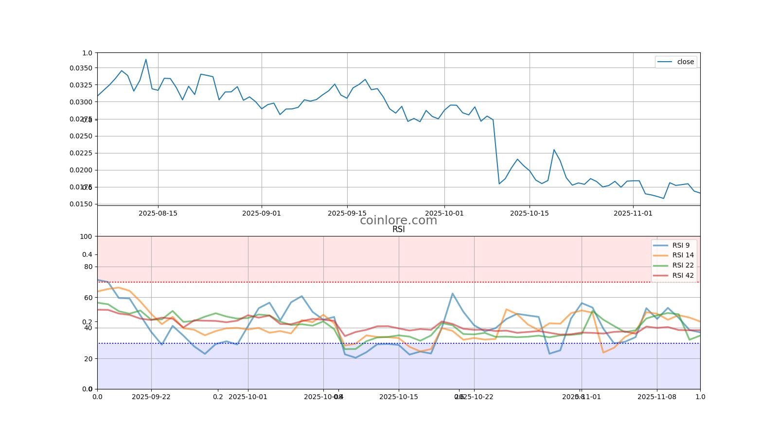TrueFi RSI indicator