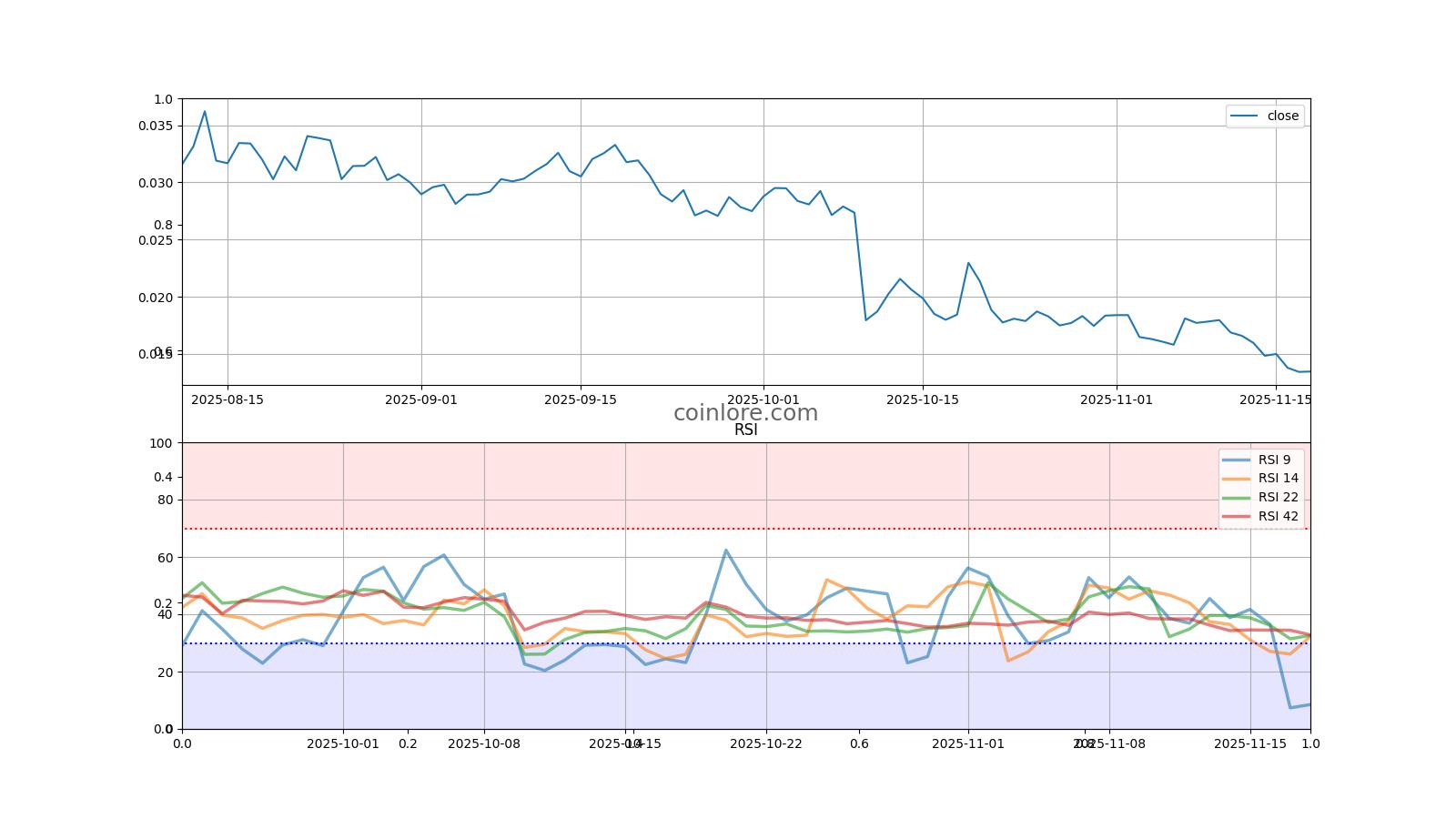 TrueFi RSI indicator