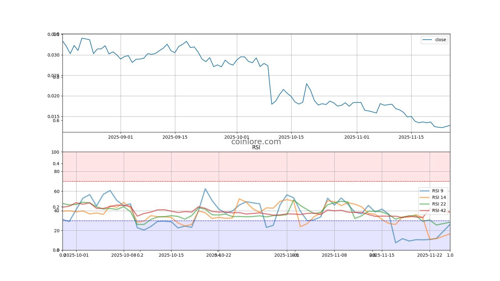 TrueFi RSI indicator
