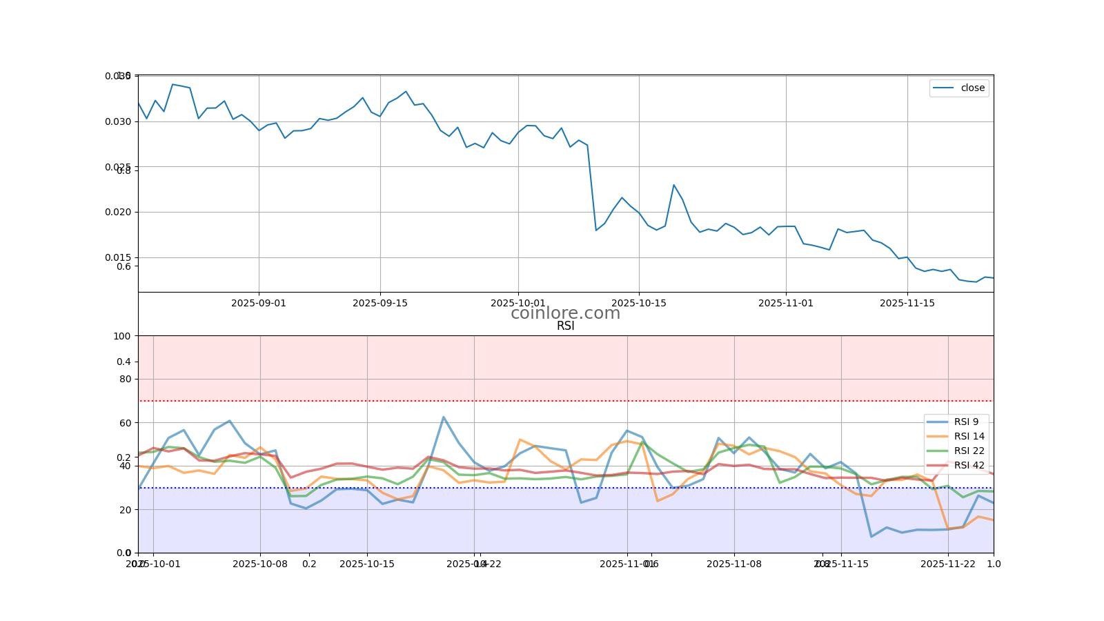TrueFi RSI indicator