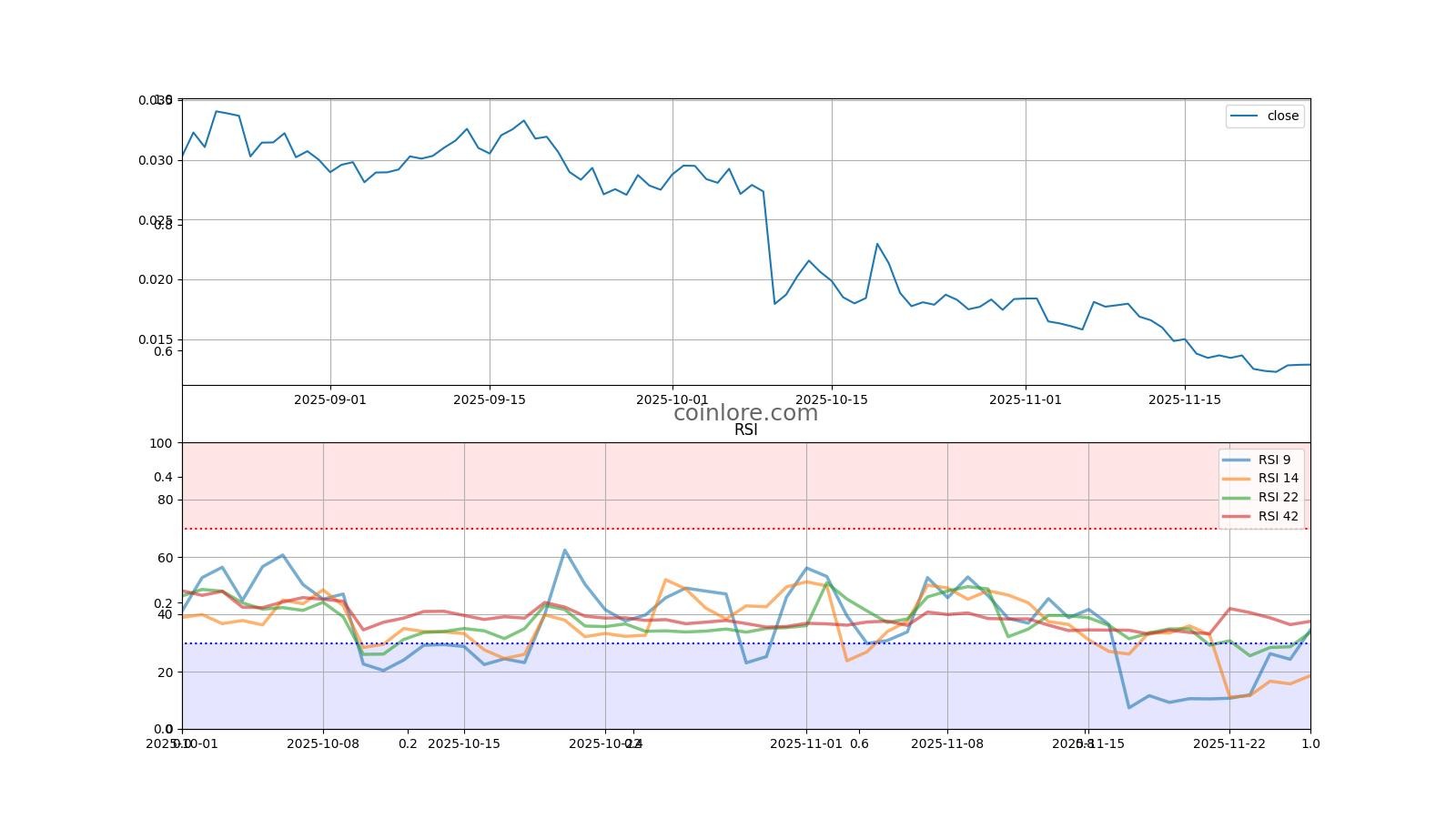 TrueFi RSI indicator
