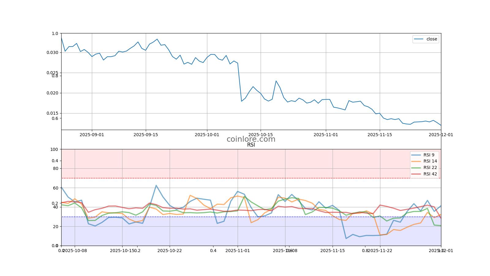 TrueFi RSI indicator