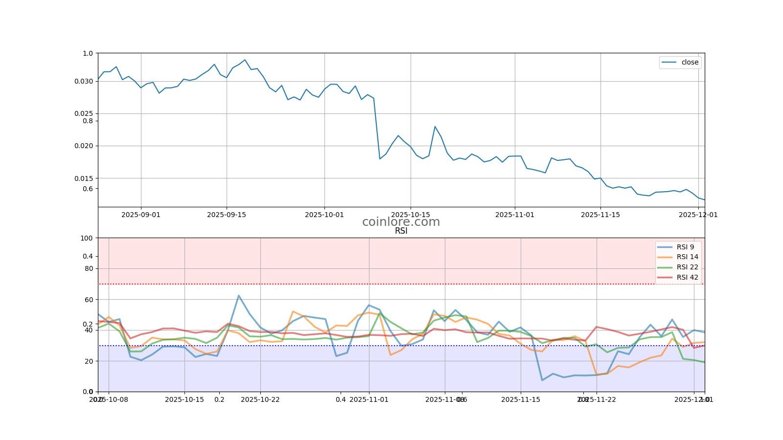 TrueFi RSI indicator