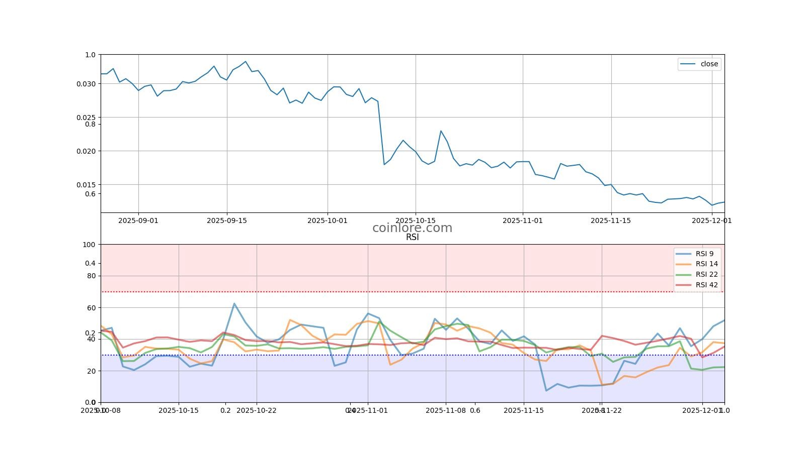 TrueFi RSI indicator