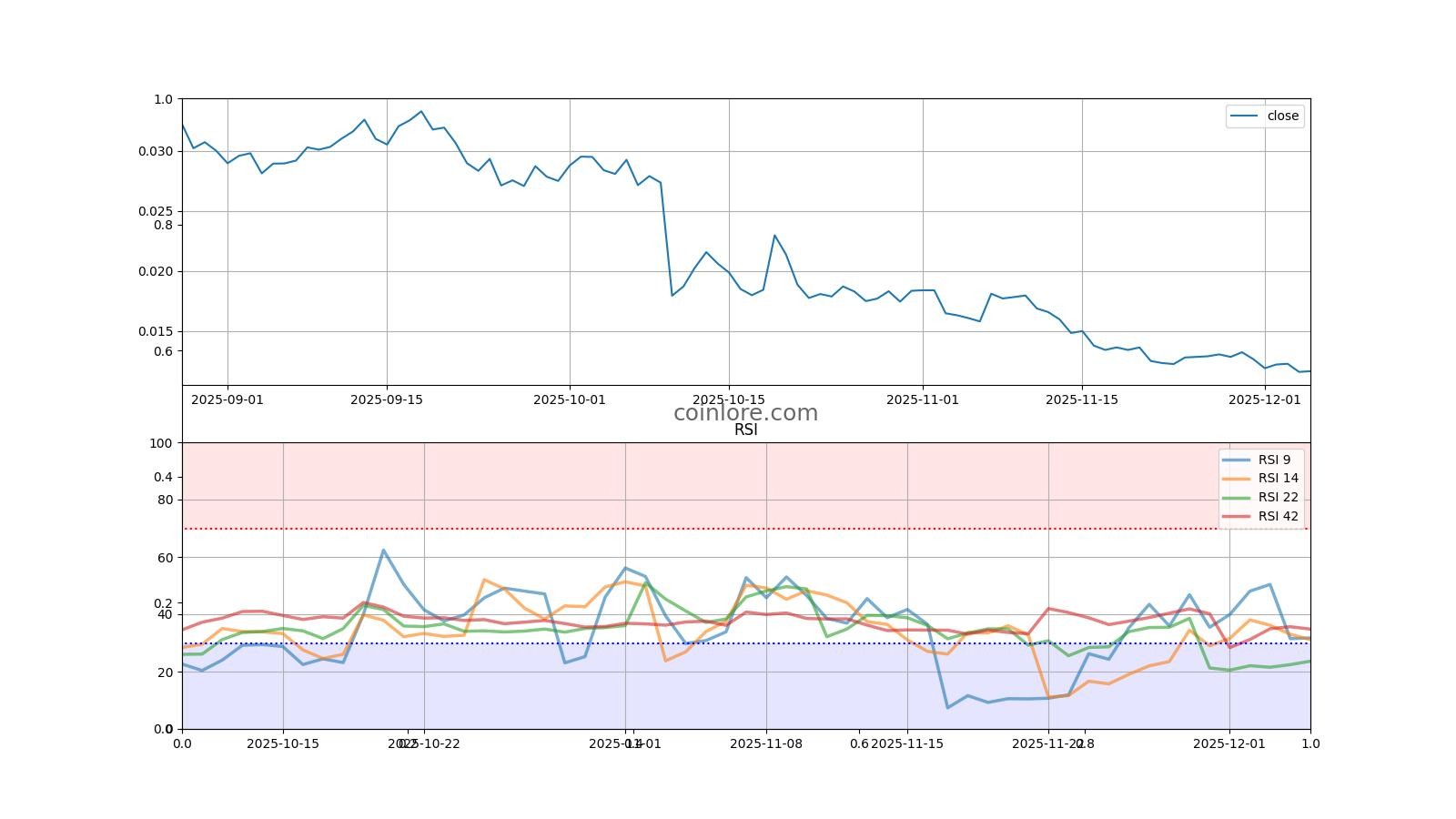 TrueFi RSI indicator