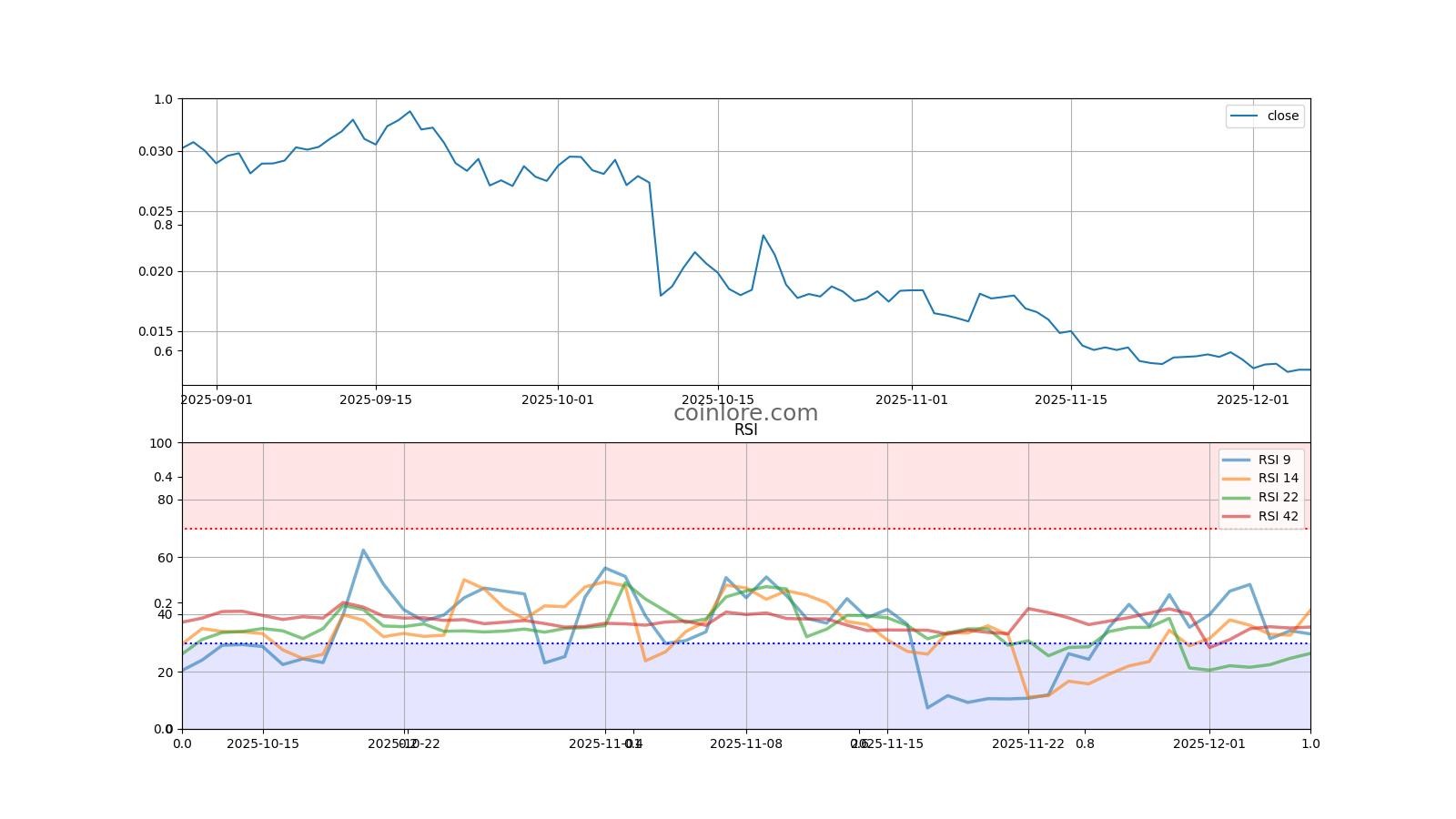 TrueFi RSI indicator