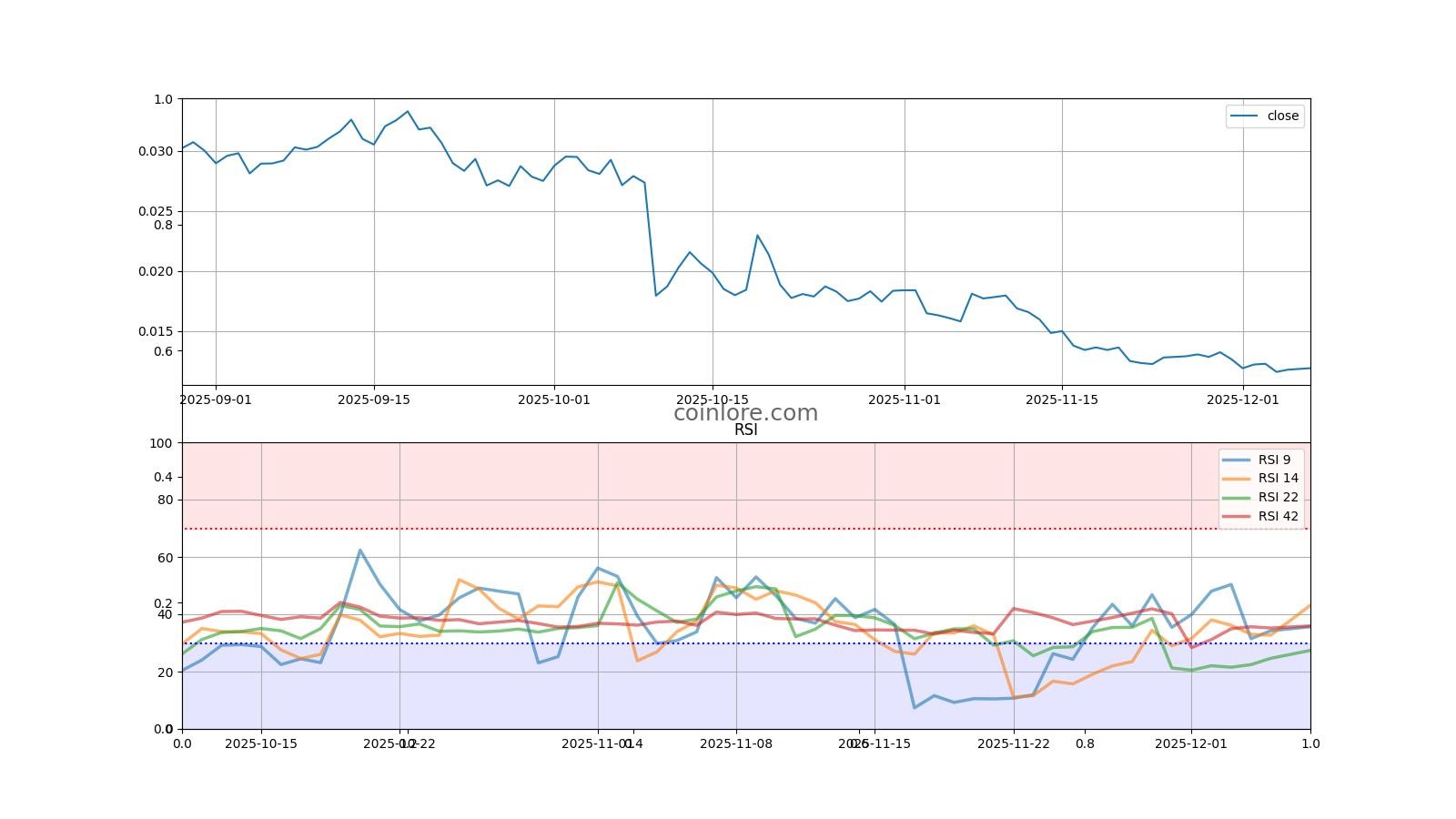 TrueFi RSI indicator