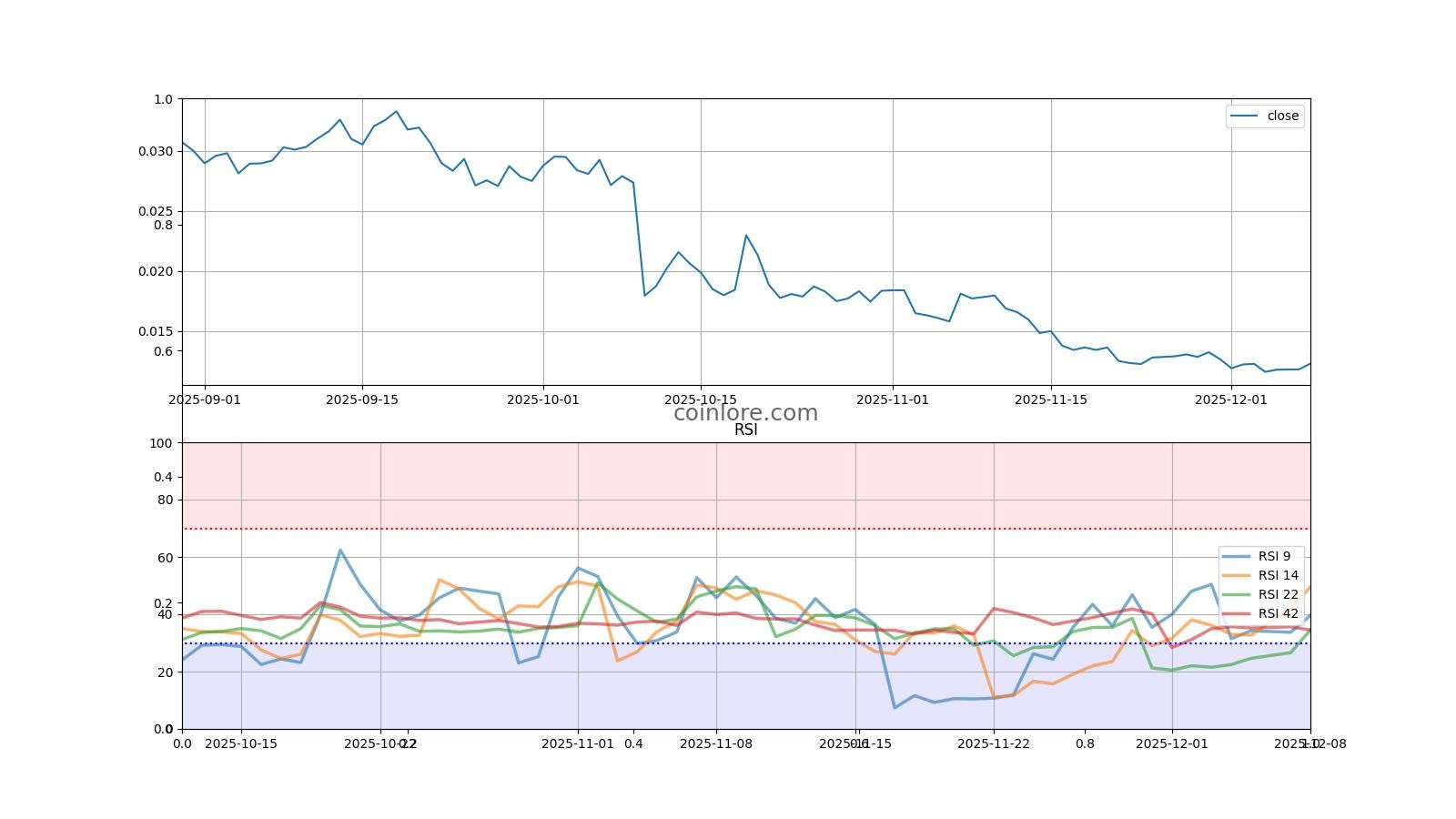TrueFi RSI indicator