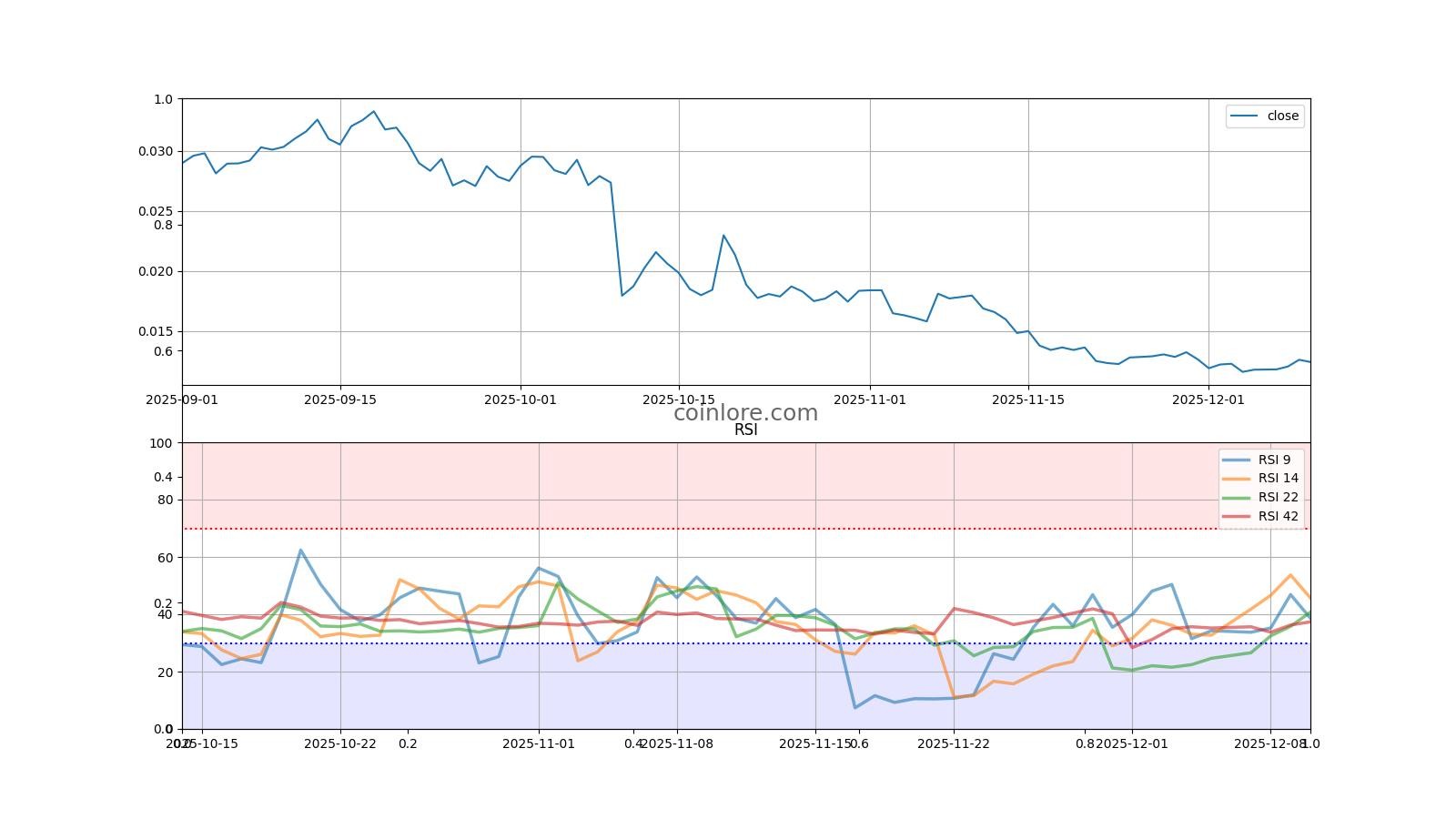 TrueFi RSI indicator