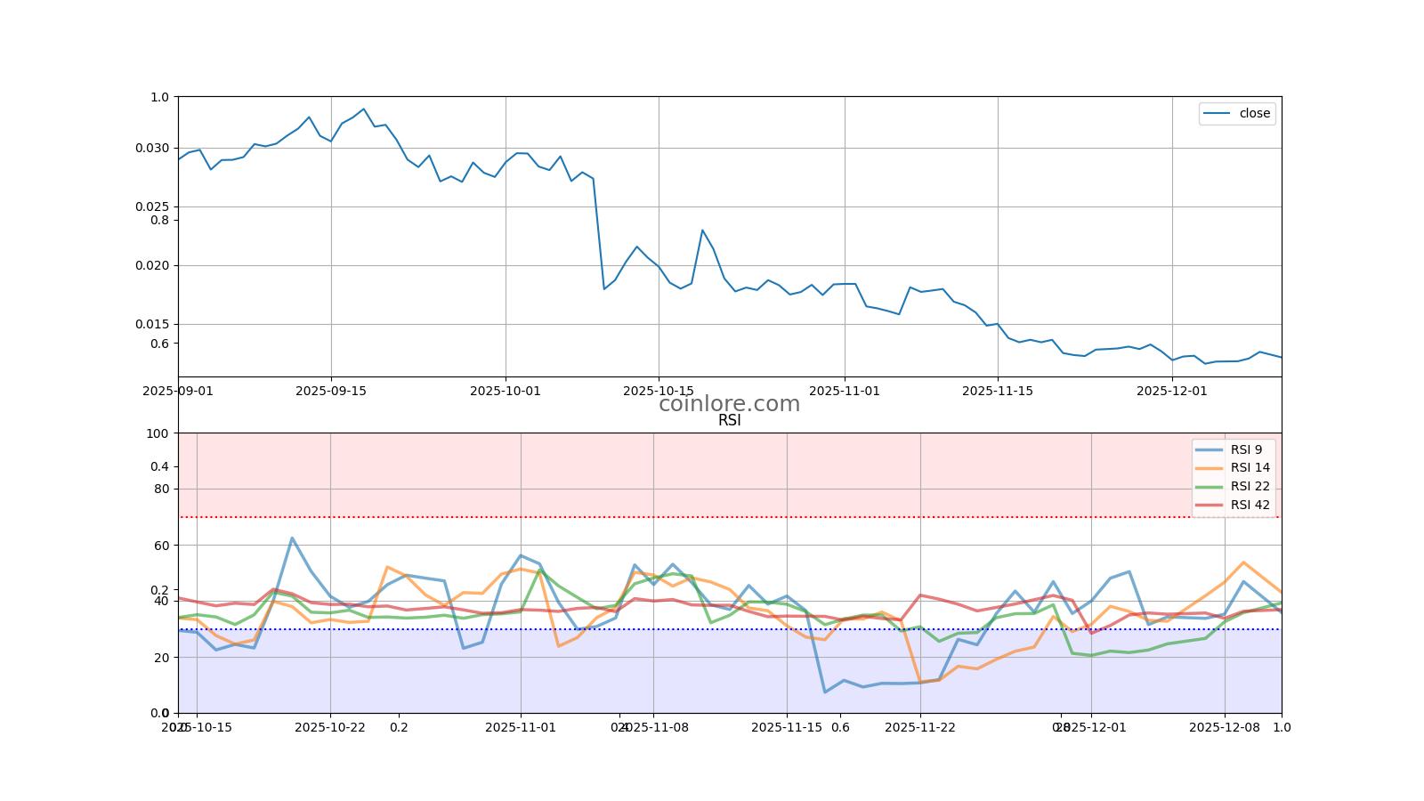 TrueFi RSI indicator