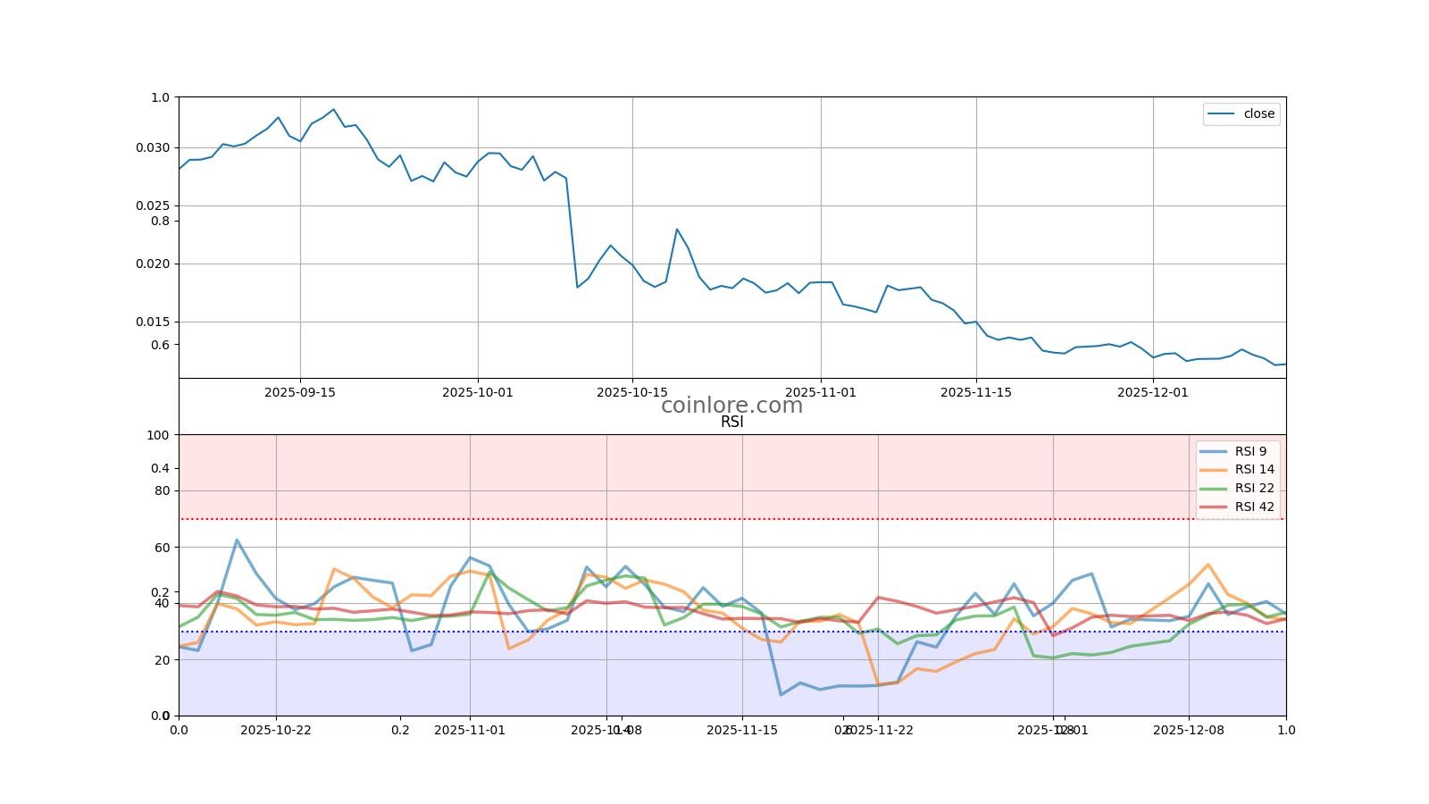 TrueFi RSI indicator
