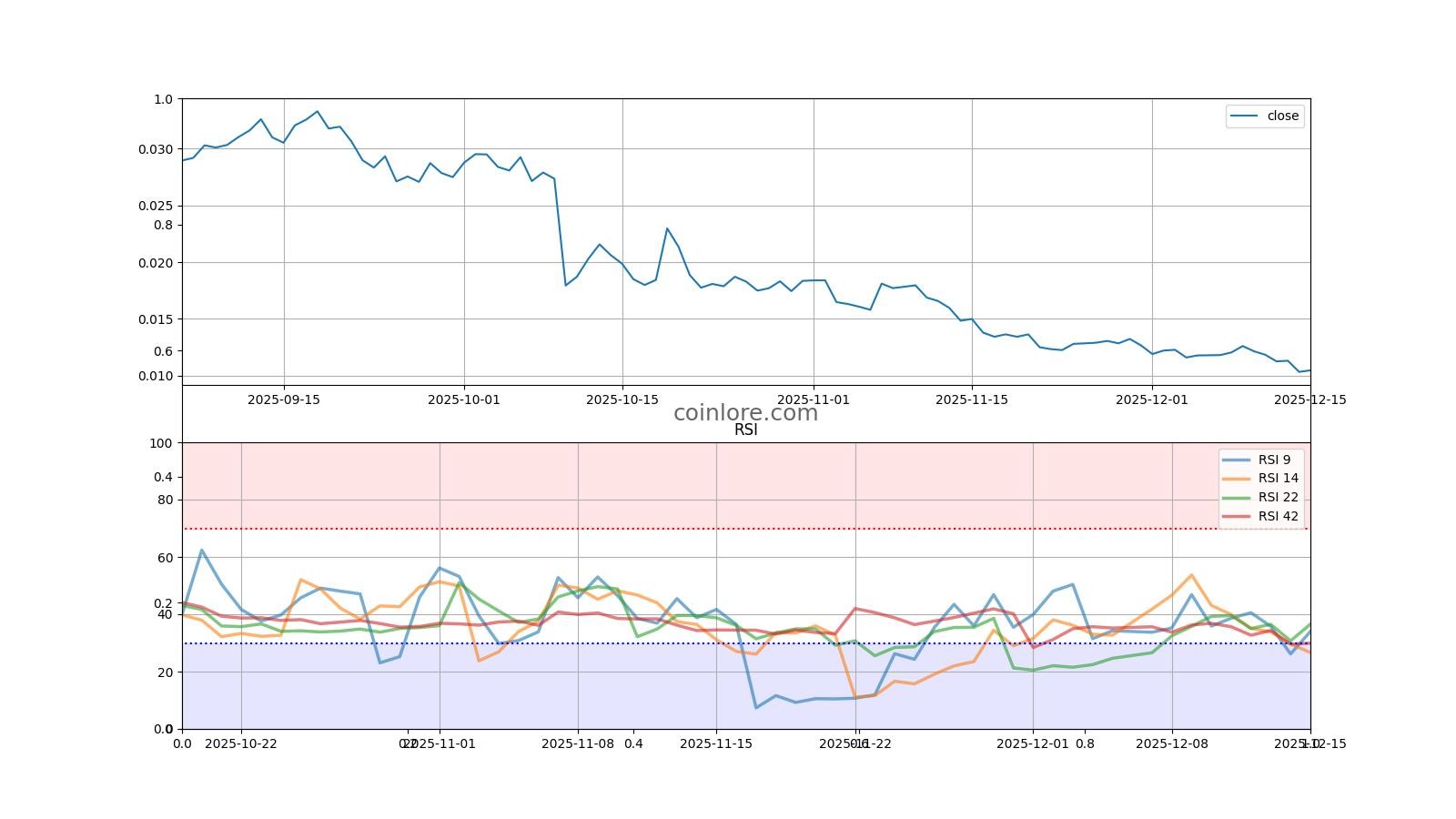 TrueFi RSI indicator