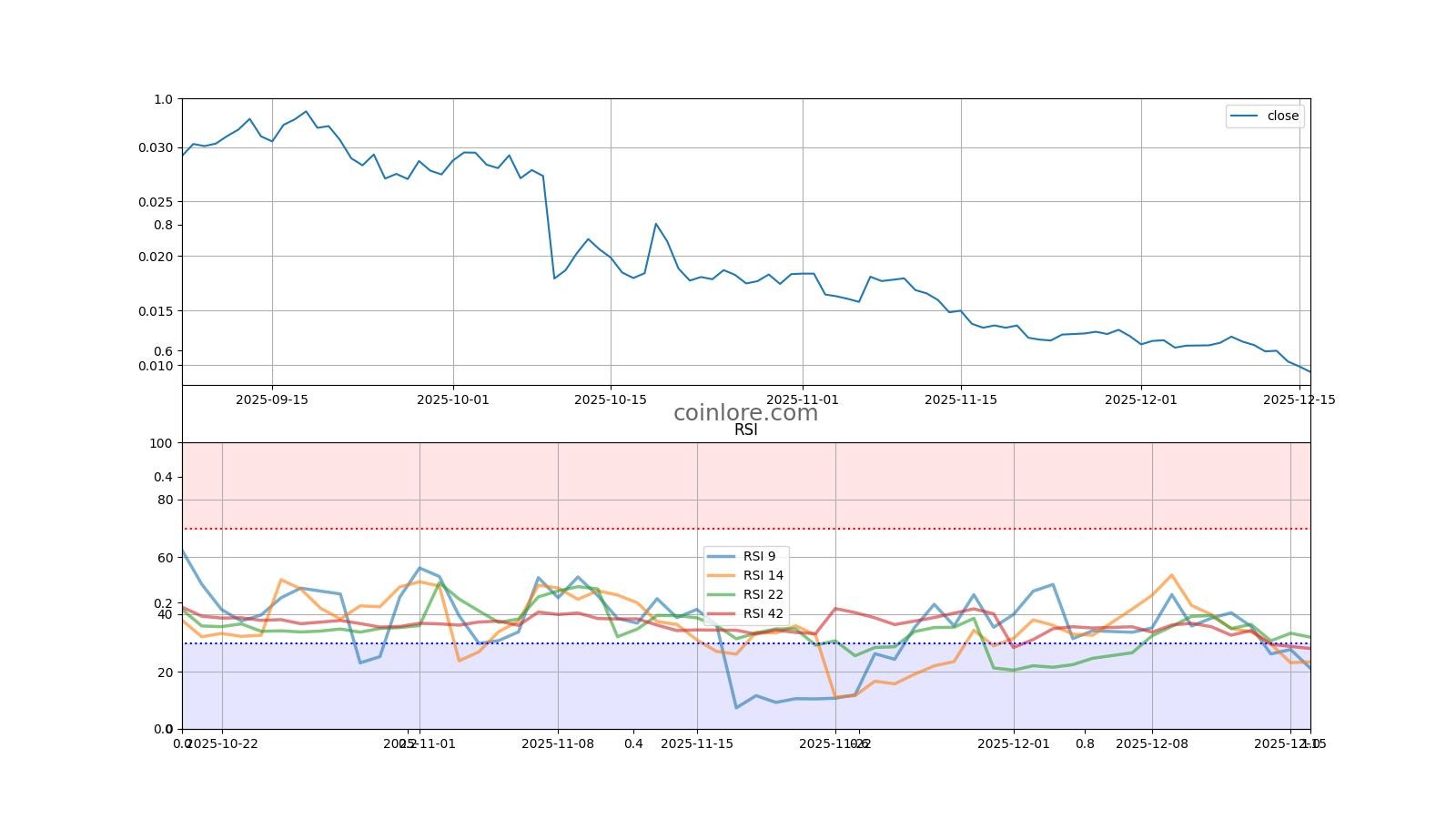 TrueFi RSI indicator