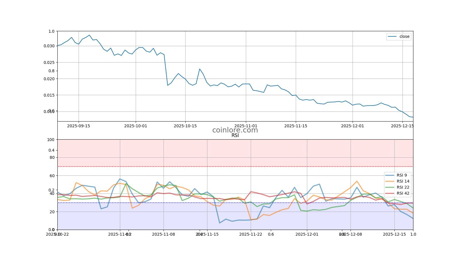 TrueFi RSI indicator