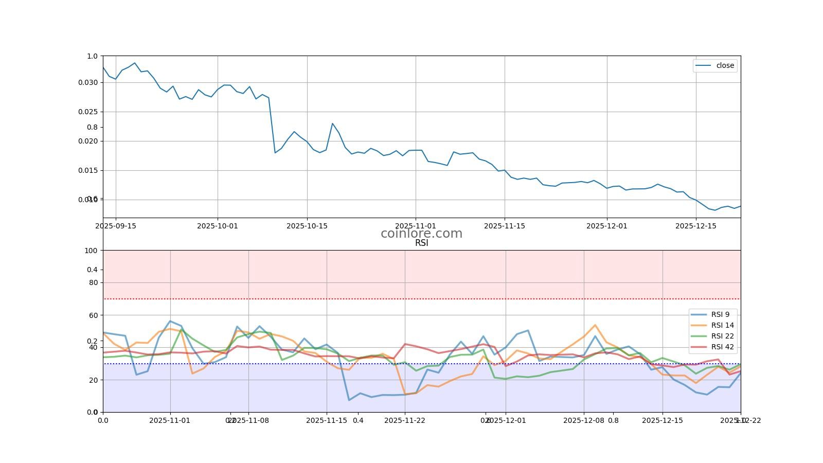 TrueFi RSI indicator