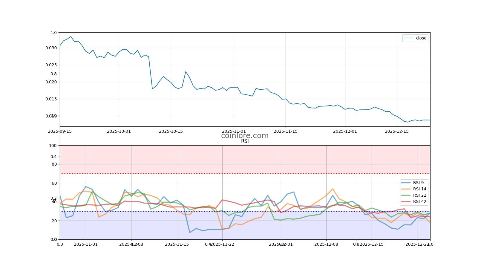 TrueFi RSI indicator