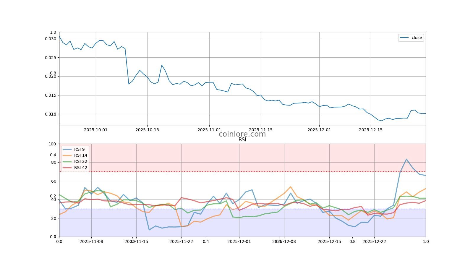 TrueFi RSI indicator