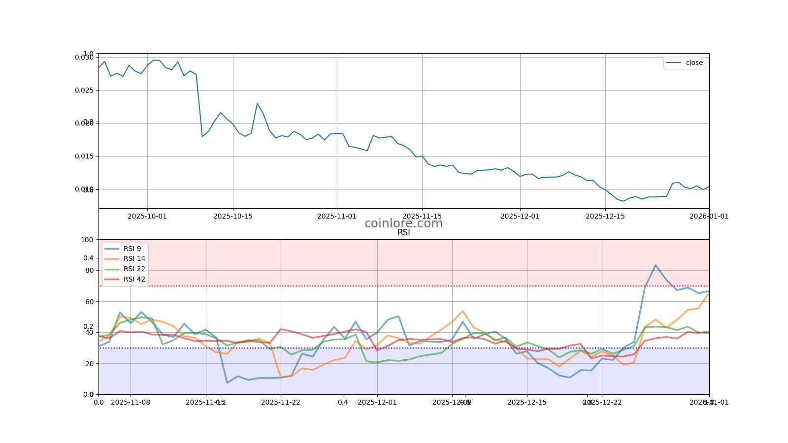 TrueFi RSI indicator