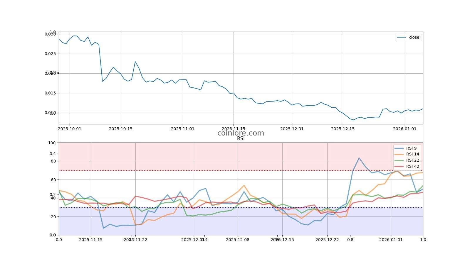 TrueFi RSI indicator