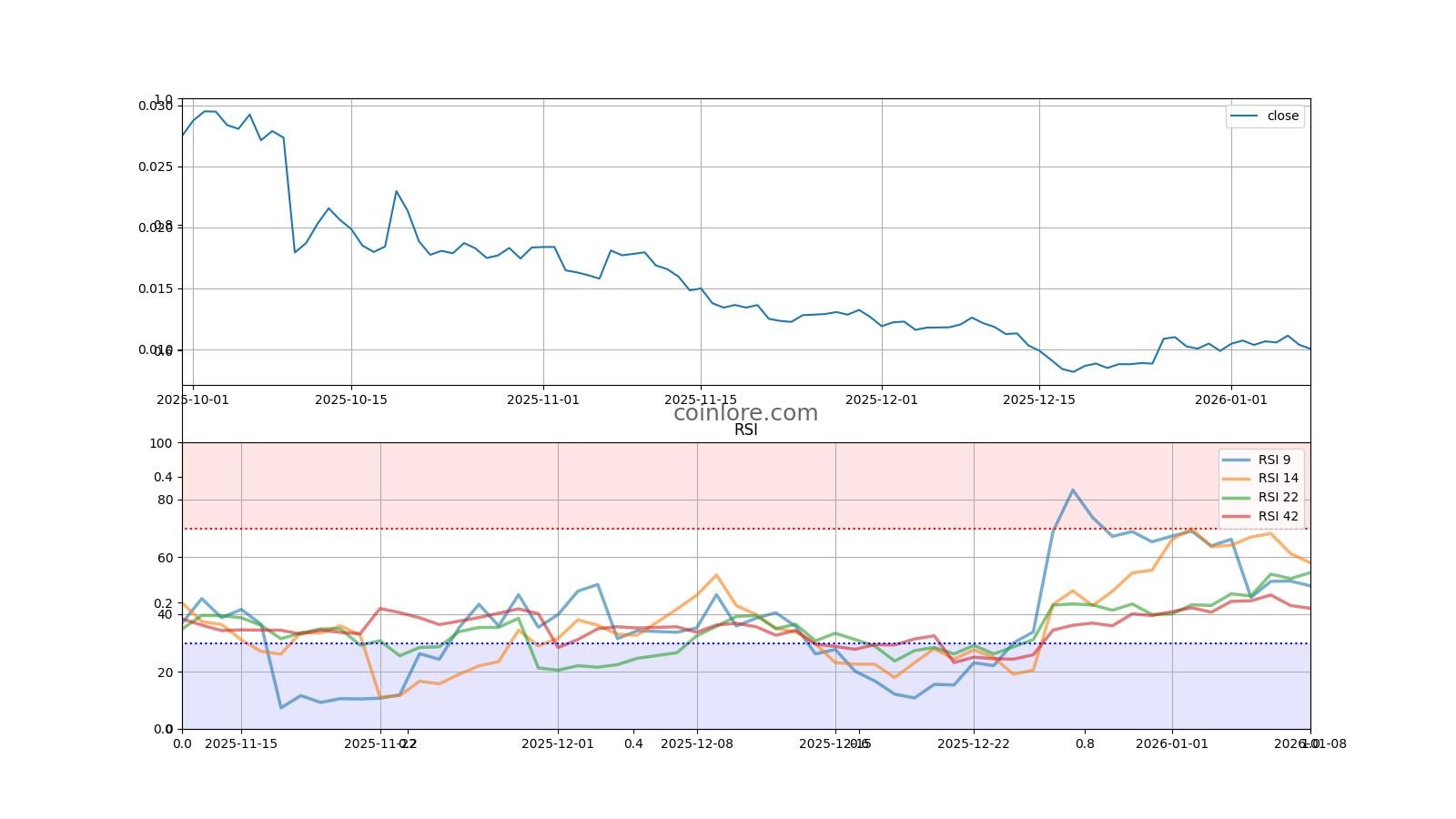 TrueFi RSI indicator