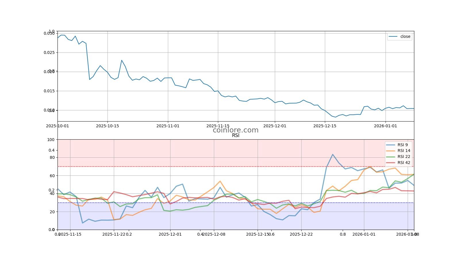 TrueFi RSI indicator