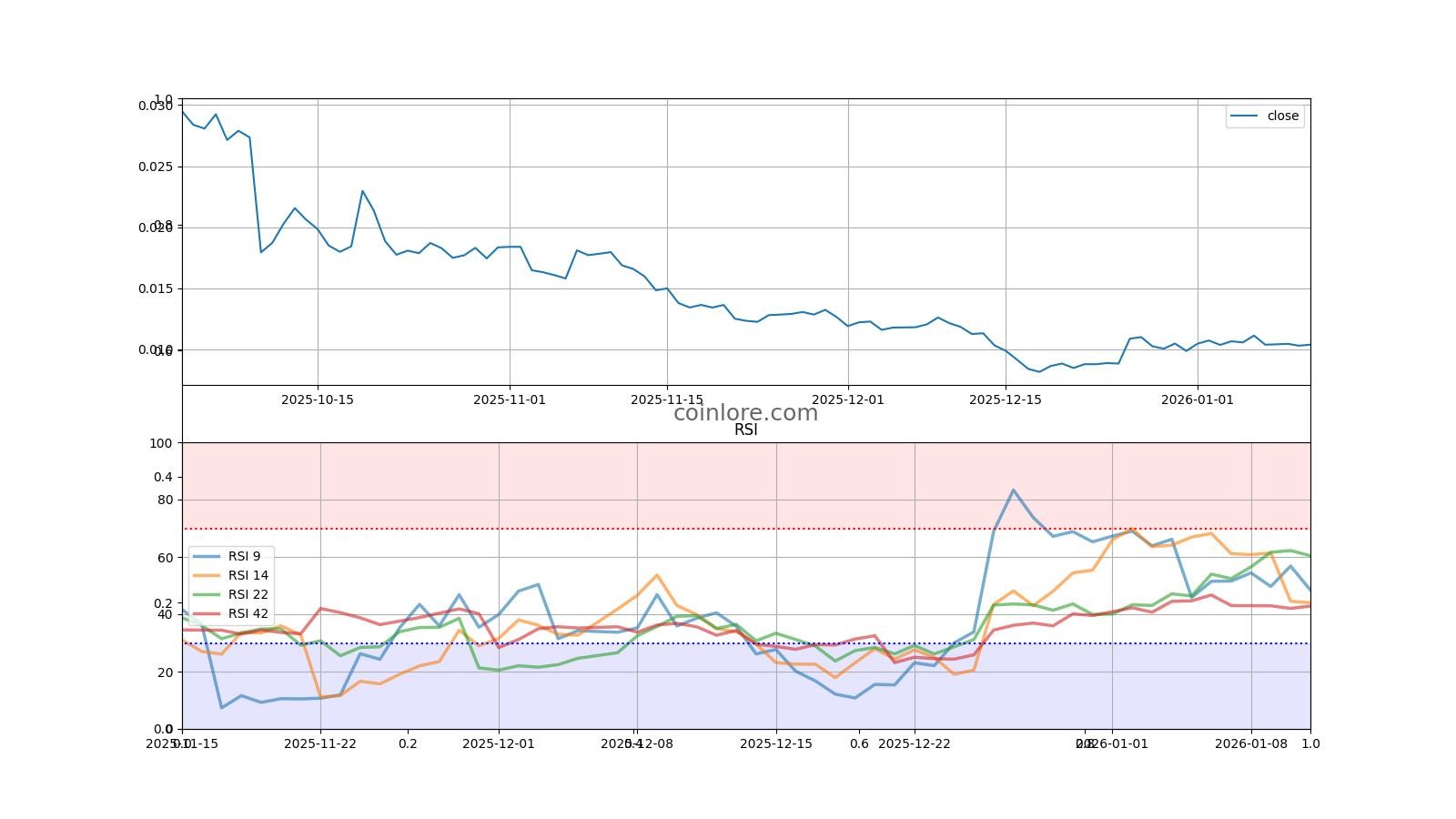 TrueFi RSI indicator
