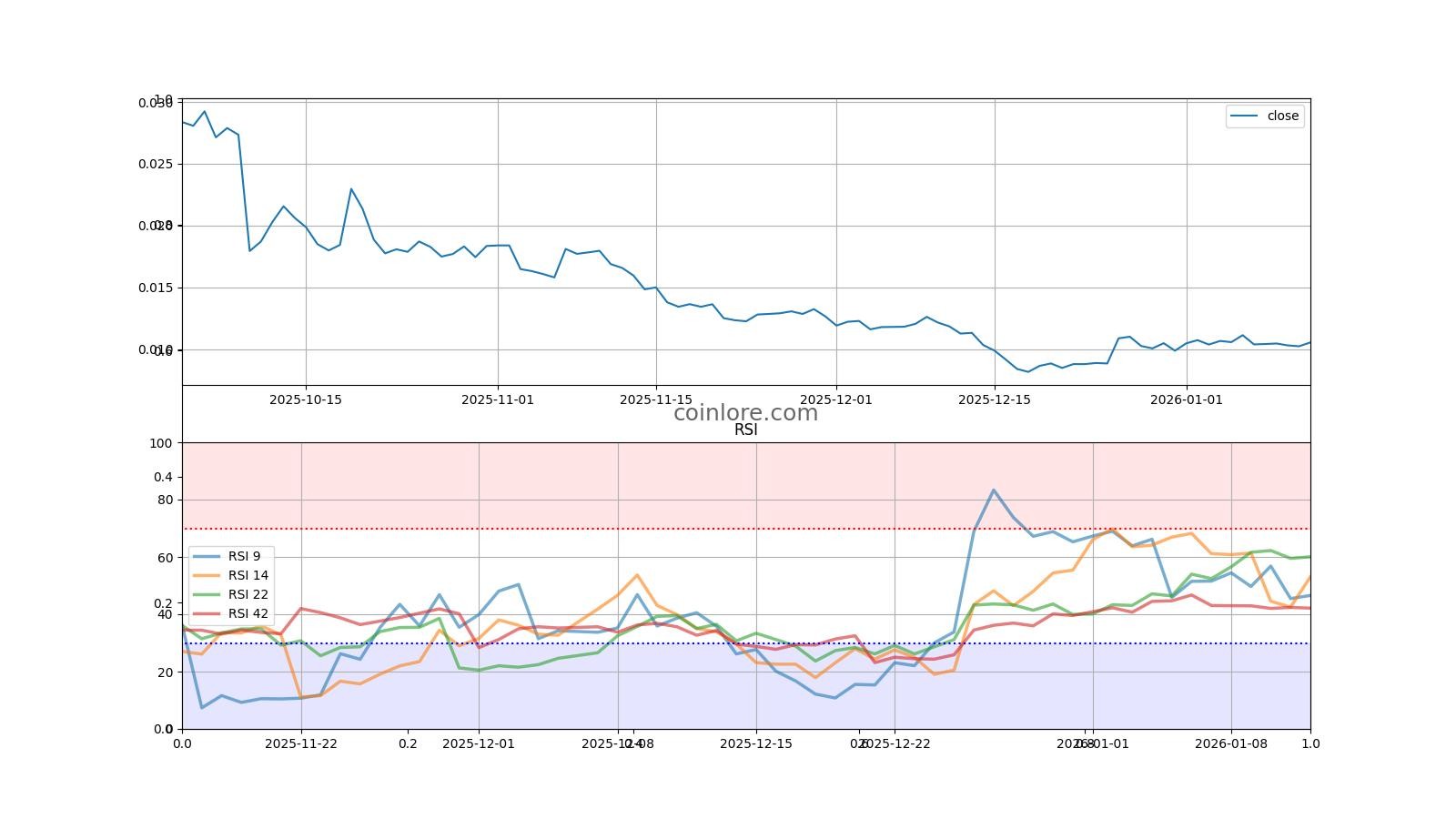 TrueFi RSI indicator
