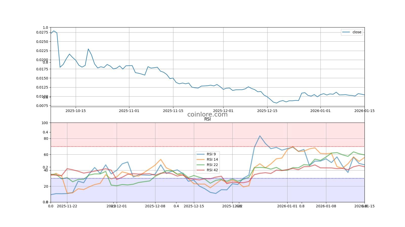 TrueFi RSI indicator