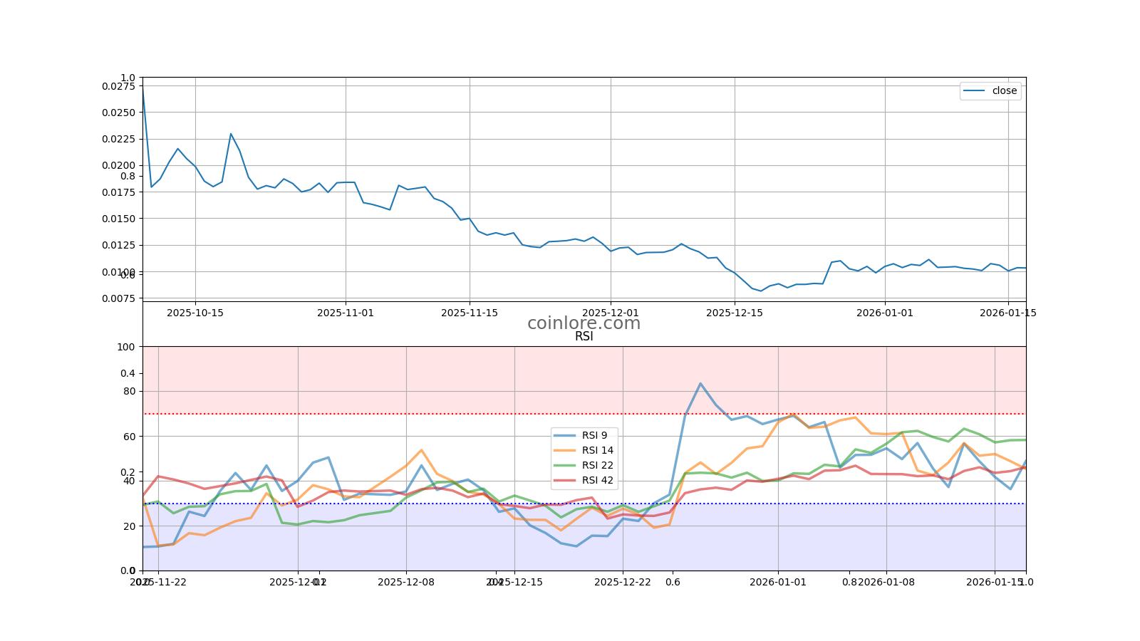 TrueFi RSI indicator