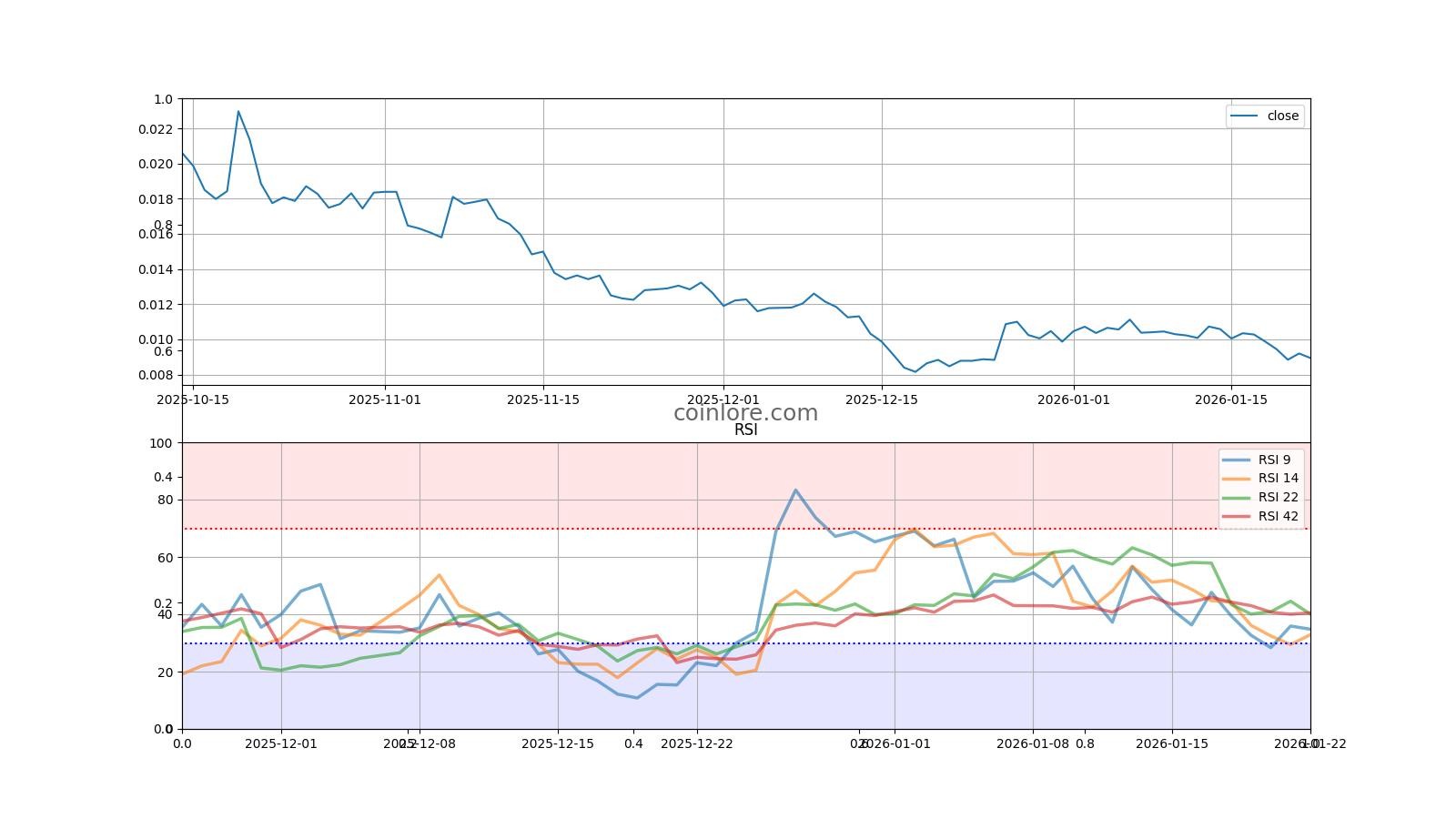 TrueFi RSI indicator