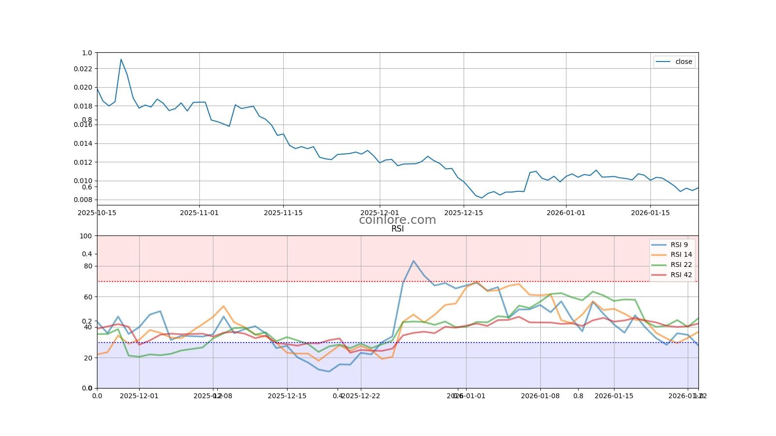 TrueFi RSI indicator