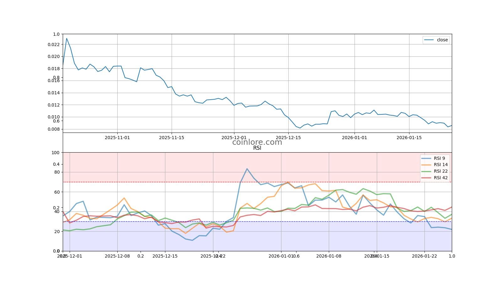 TrueFi RSI indicator
