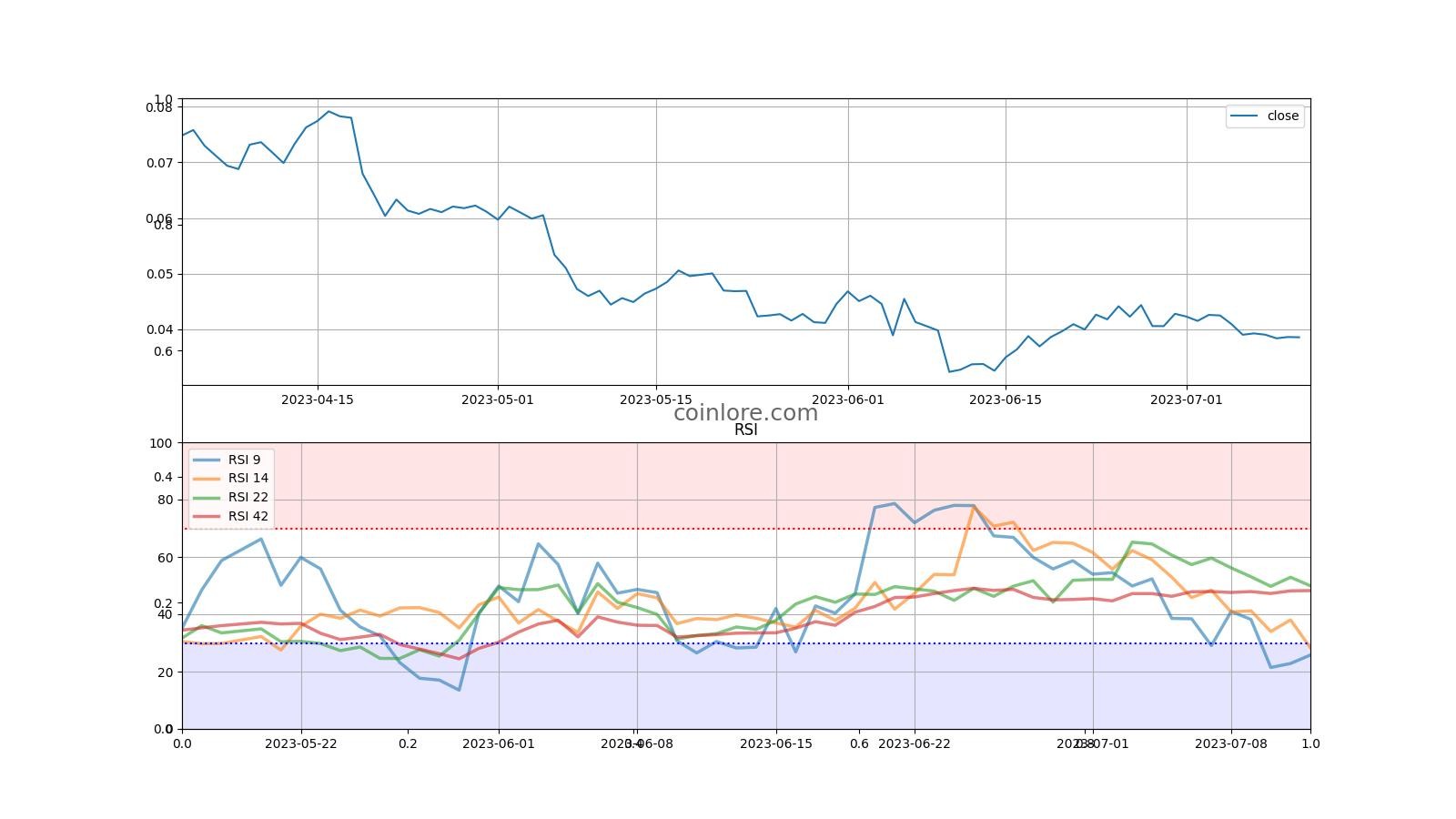 TrueFi RSI indicator