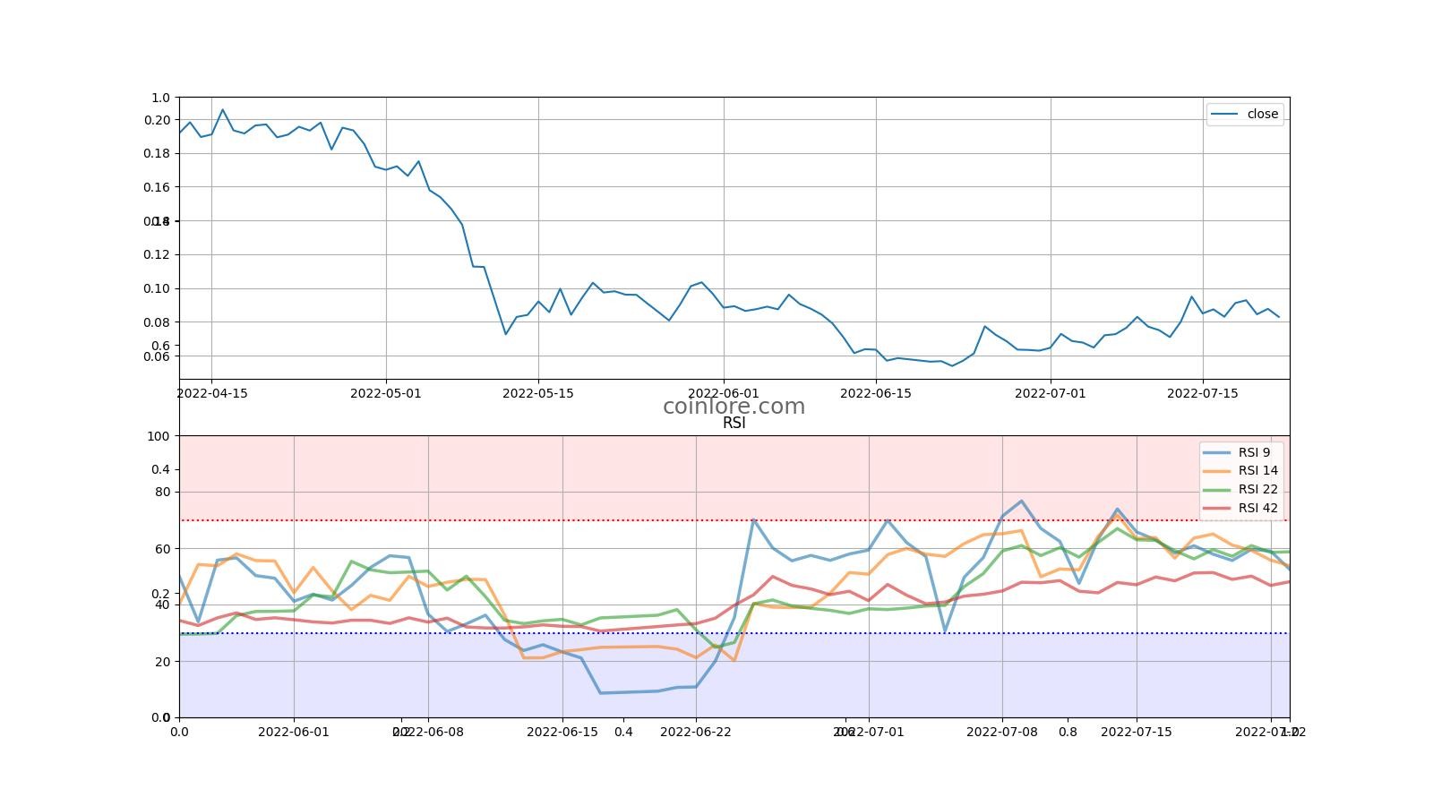 TrueFi RSI indicator