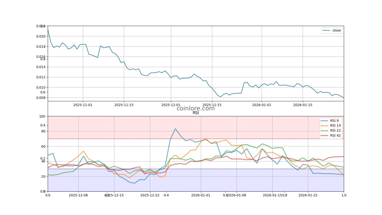 TrueFi RSI indicator