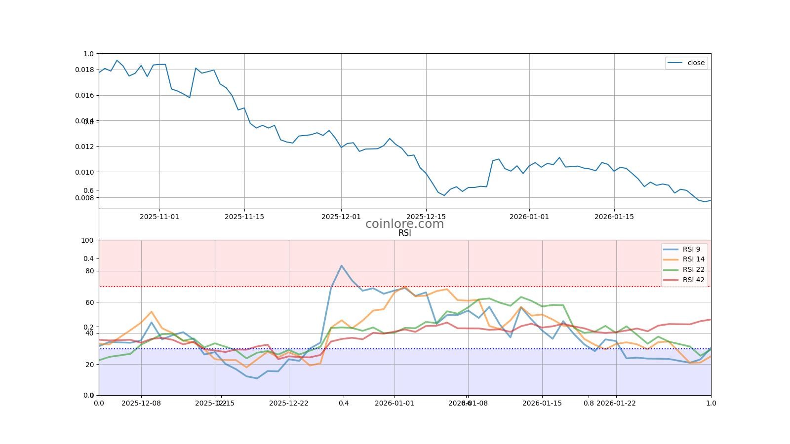 TrueFi RSI indicator