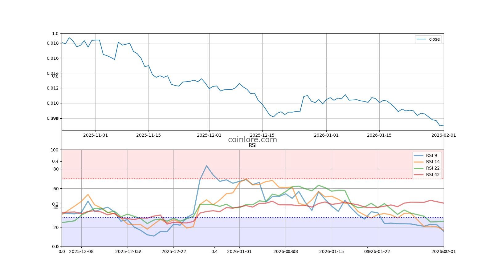 TrueFi RSI indicator