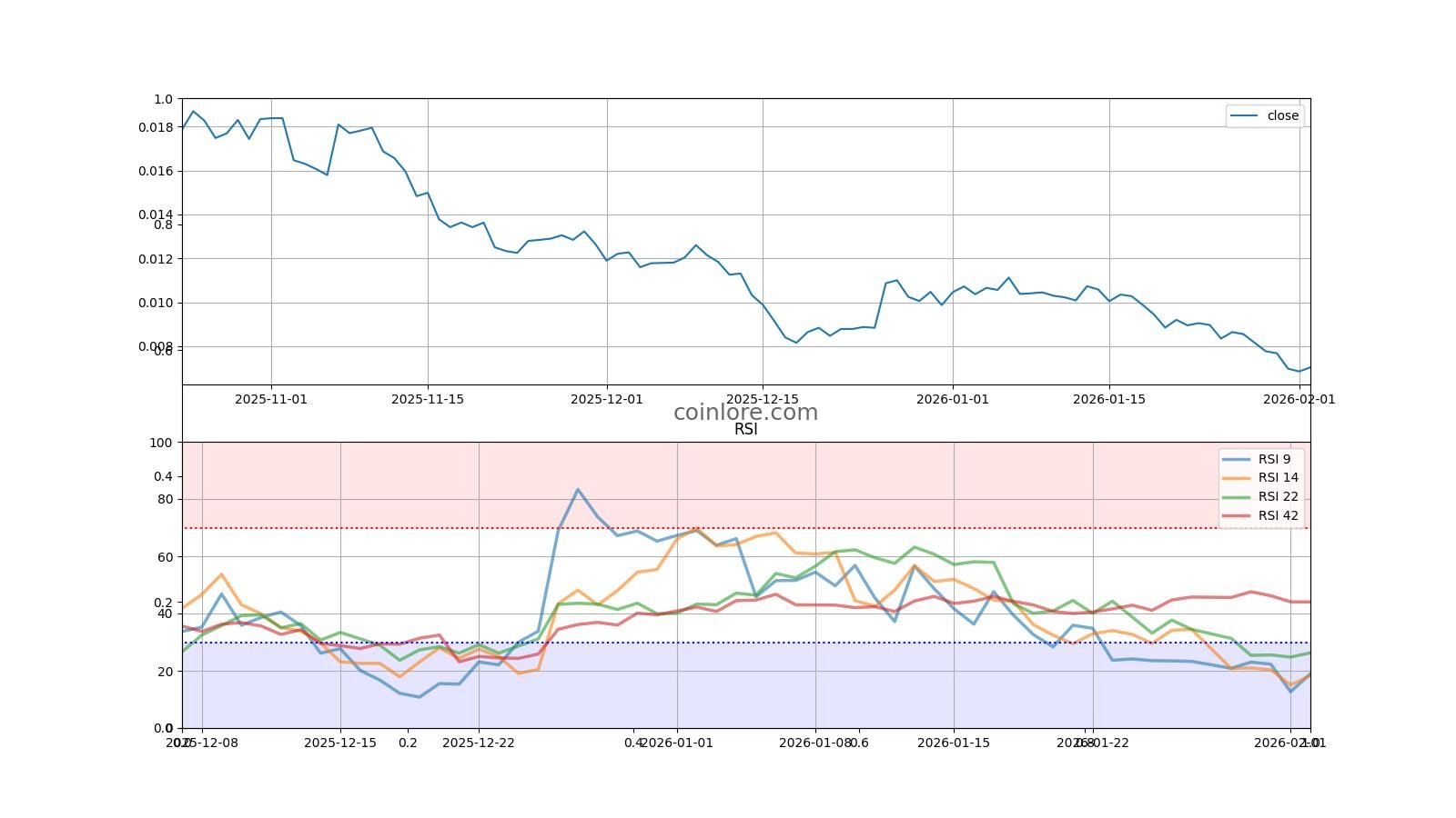 TrueFi RSI indicator